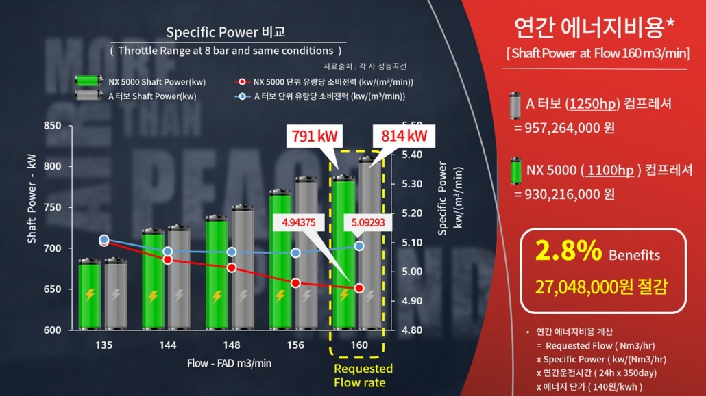 터보압축기 10년 비용 최대 6억원의 에너지 절약 방법 ㅣ 잉가솔랜드코리아 NX시리즈