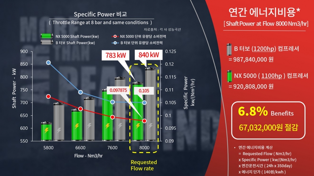 터보압축기 10년 비용 최대 6억원의 에너지 절약 방법 ㅣ 잉가솔랜드코리아 NX시리즈